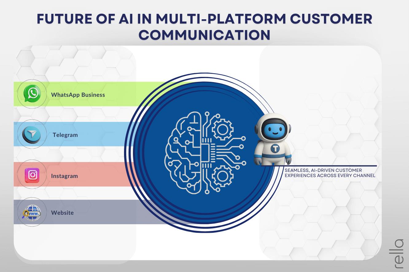 ai-multi-platform-customer-communication